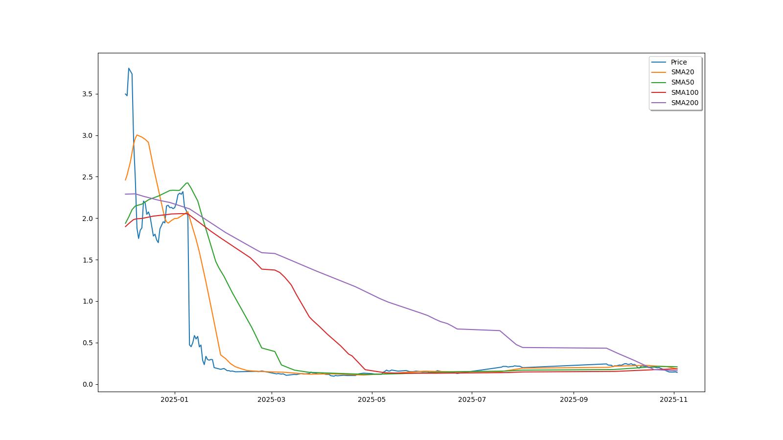 Varen Simple Moving Averages