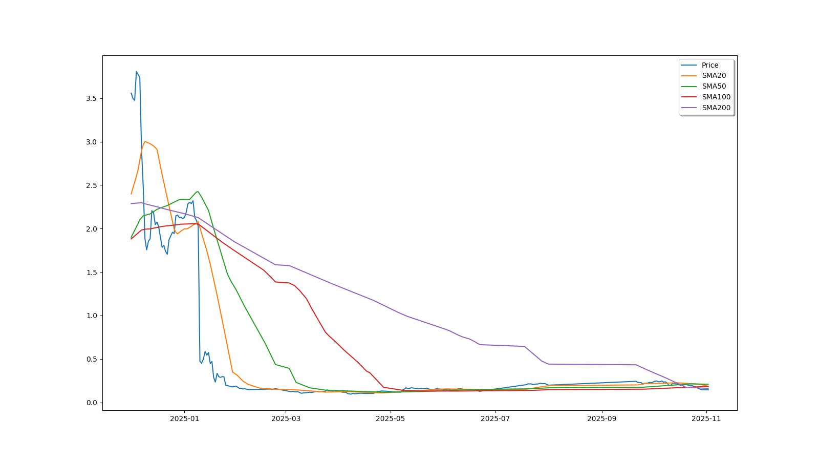 Varen Simple Moving Averages