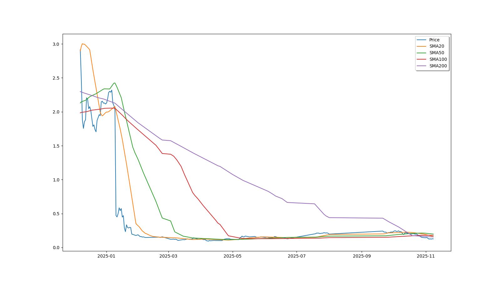 Varen Simple Moving Averages