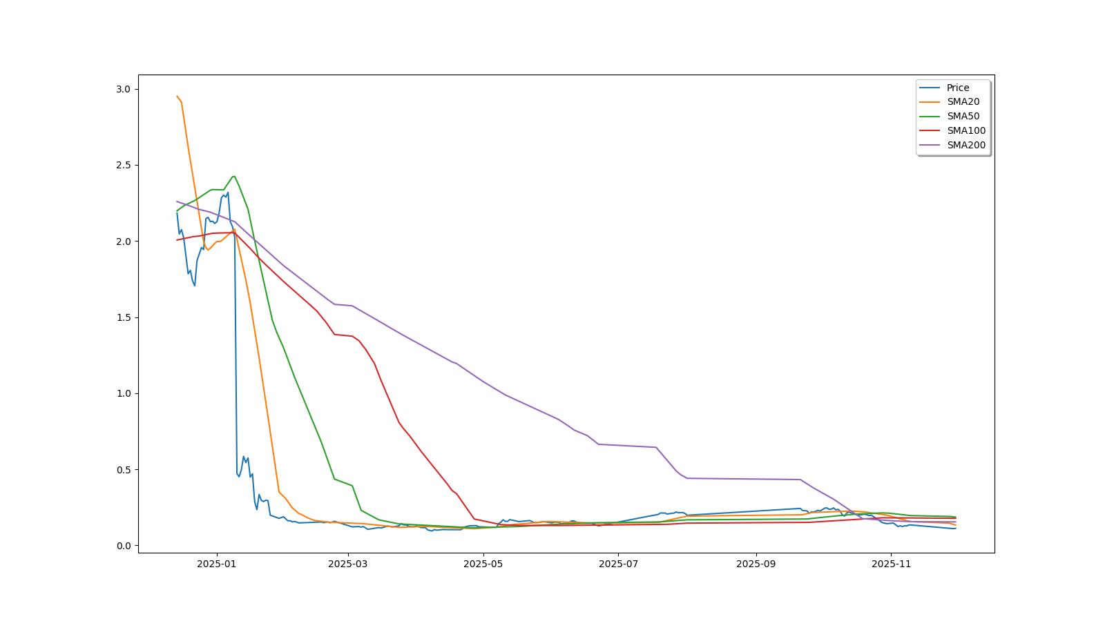 Varen Simple Moving Averages