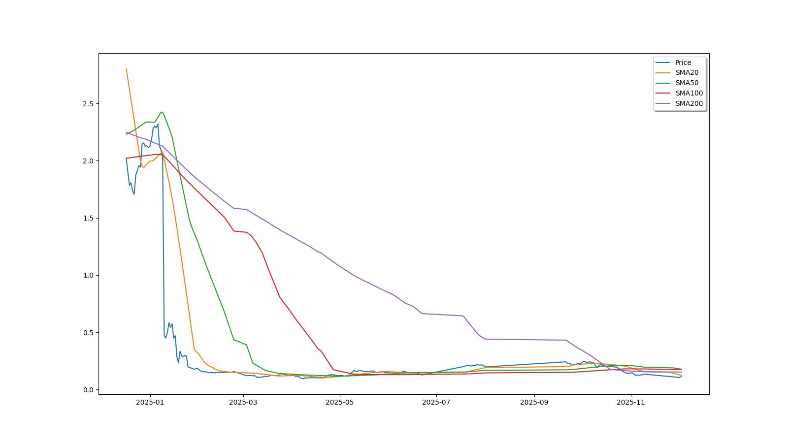 Varen Simple Moving Averages