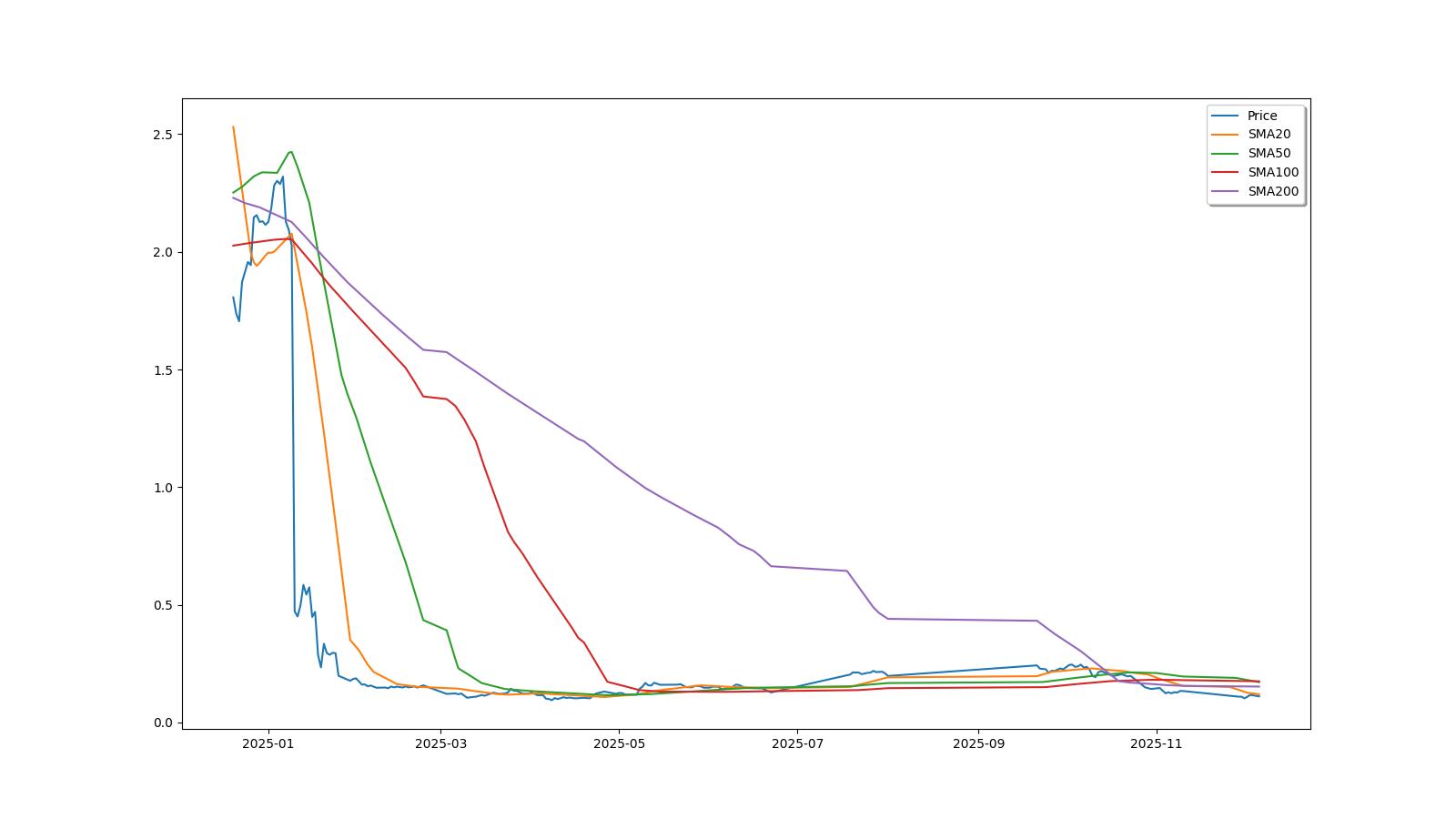 Varen Simple Moving Averages