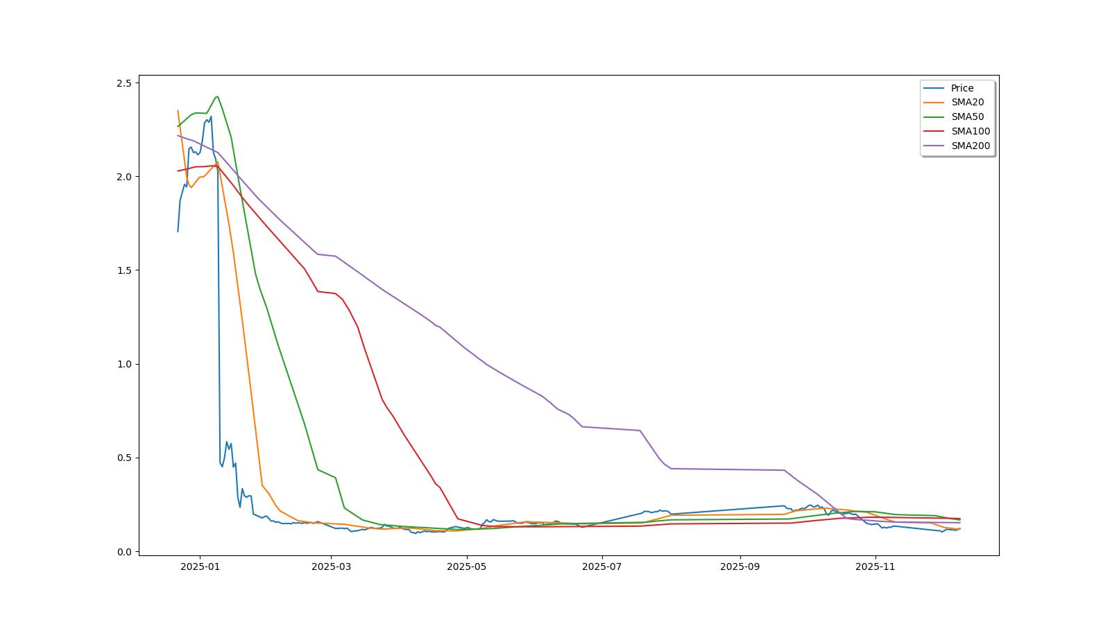 Varen Simple Moving Averages