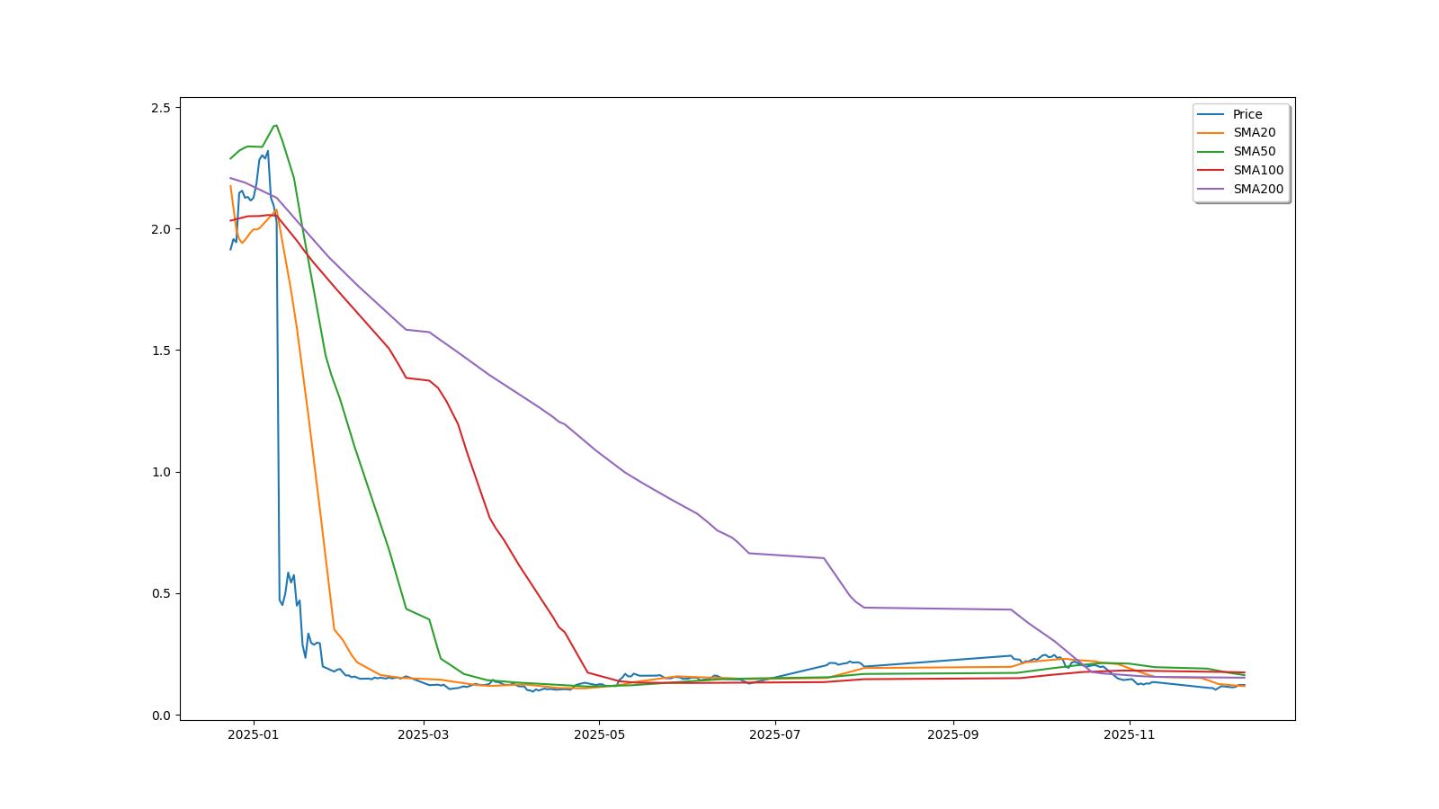 Varen Simple Moving Averages