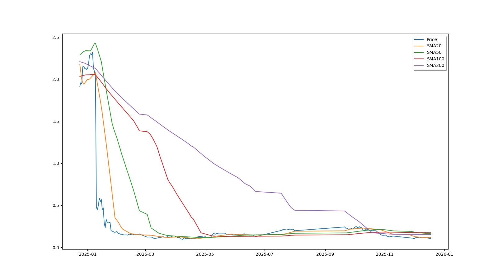Varen Simple Moving Averages