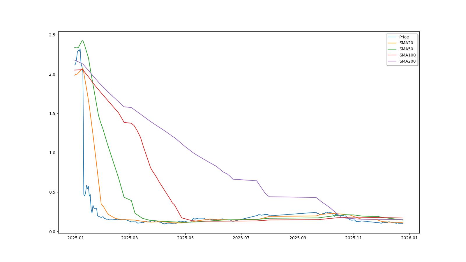 Varen Simple Moving Averages