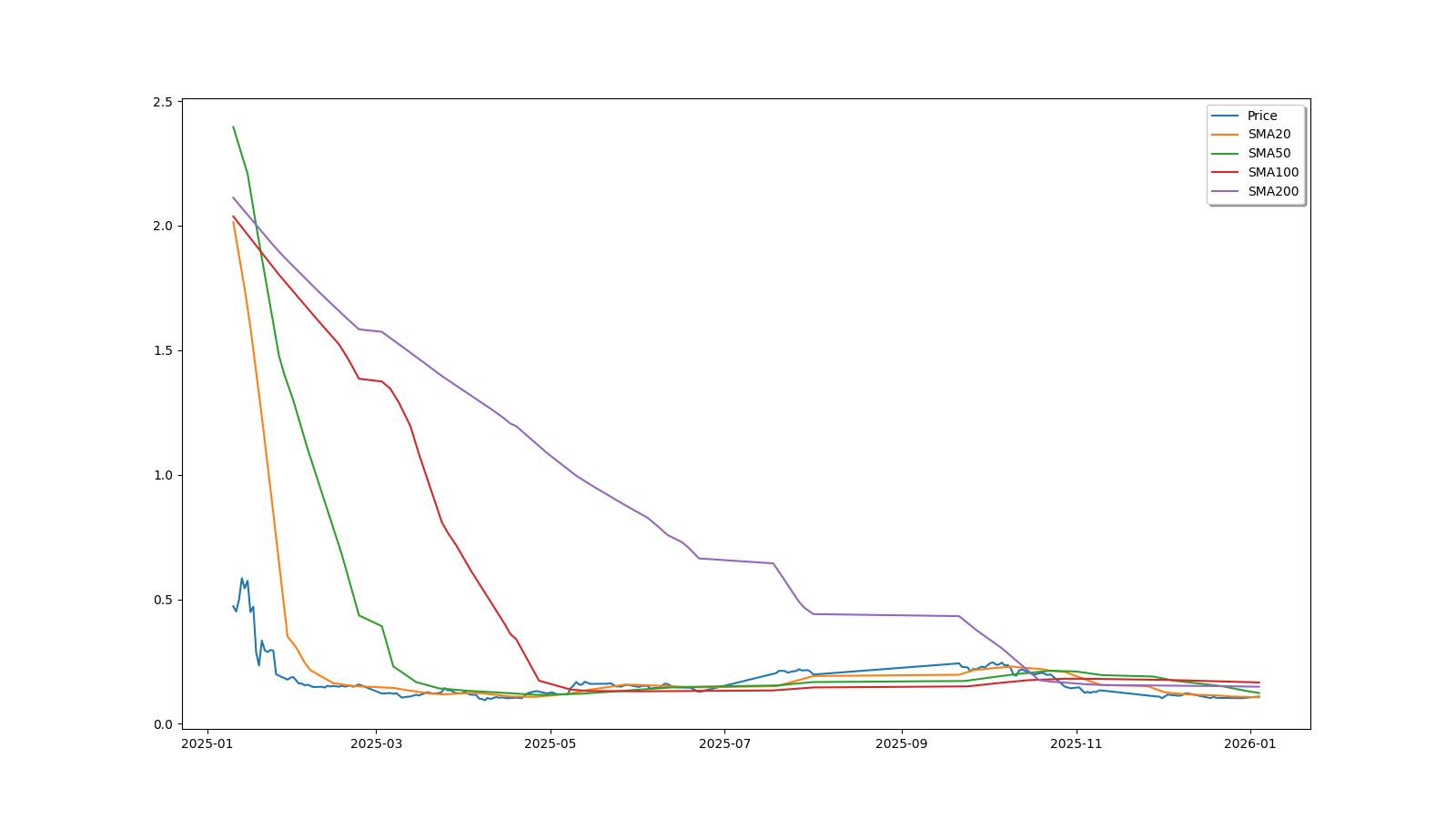 Varen Simple Moving Averages