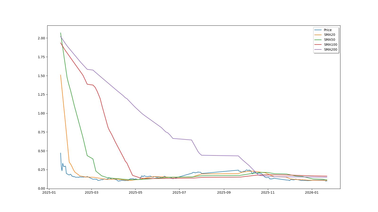 Varen Simple Moving Averages