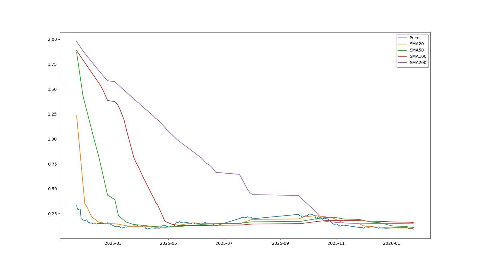 Varen Simple Moving Averages