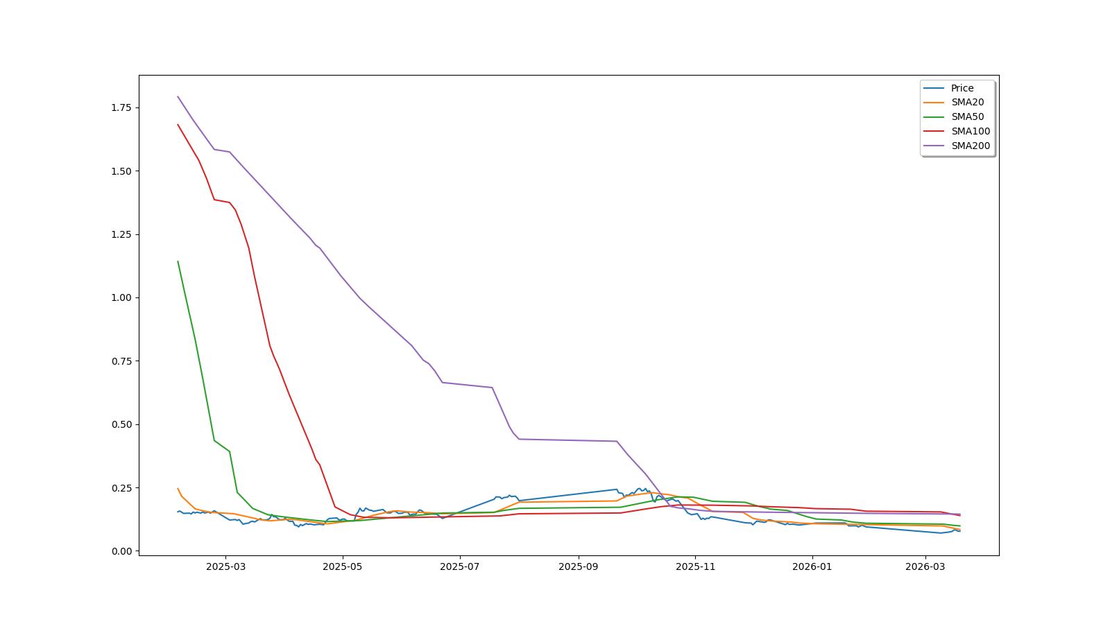 Varen Simple Moving Averages