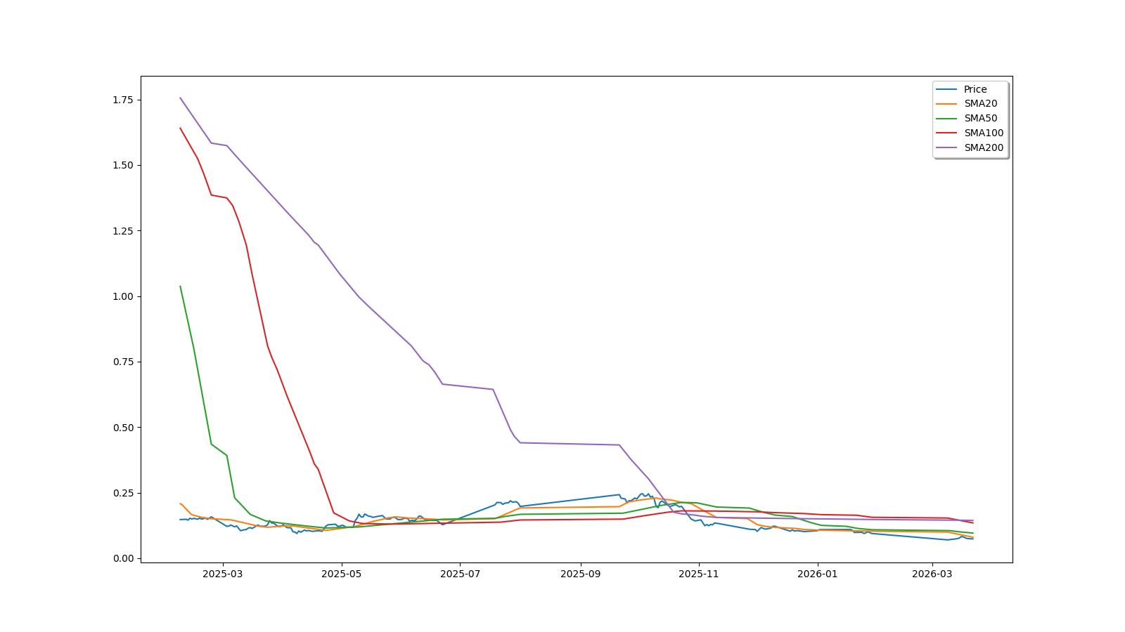 Varen Simple Moving Averages