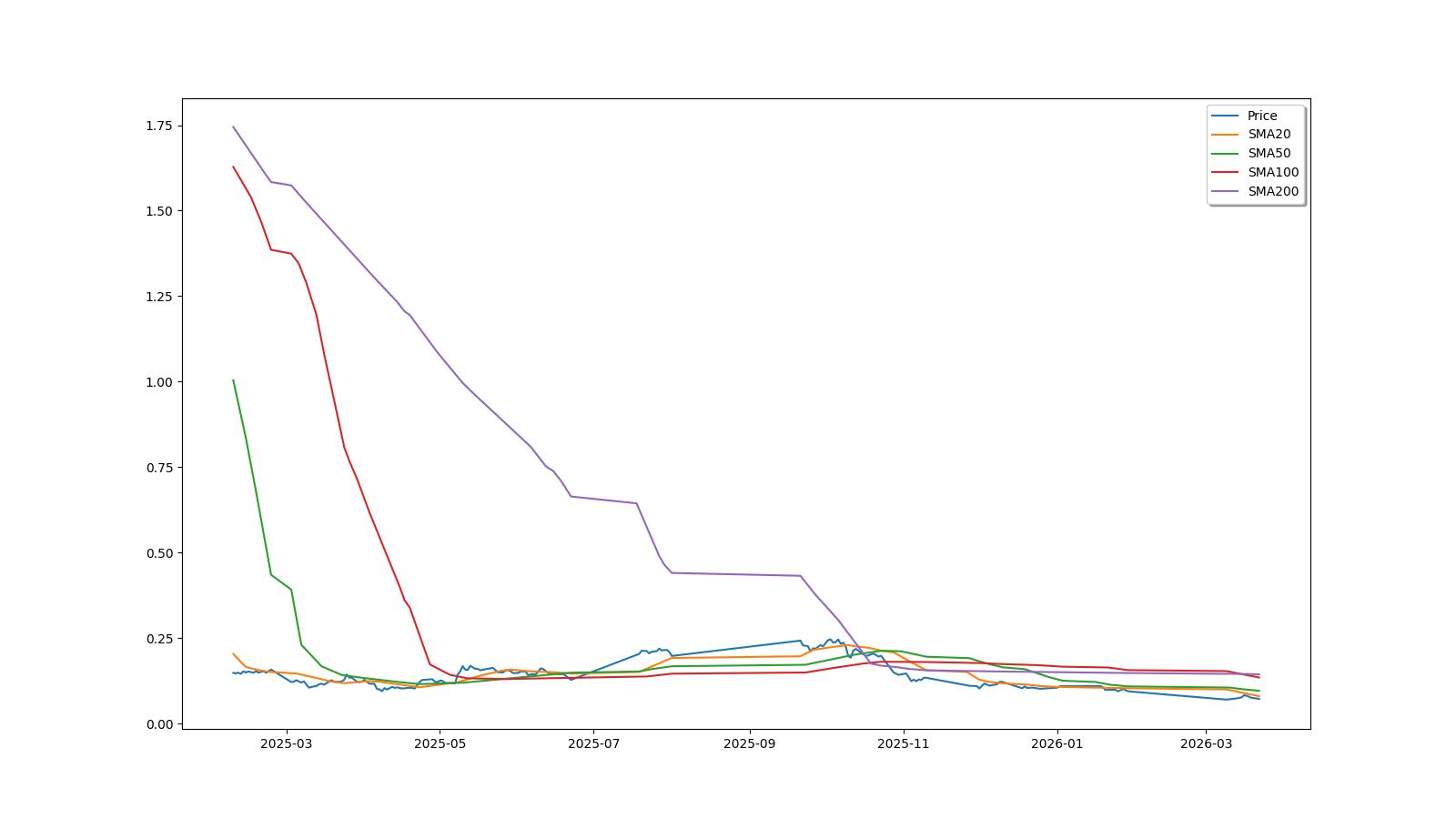 Varen Simple Moving Averages