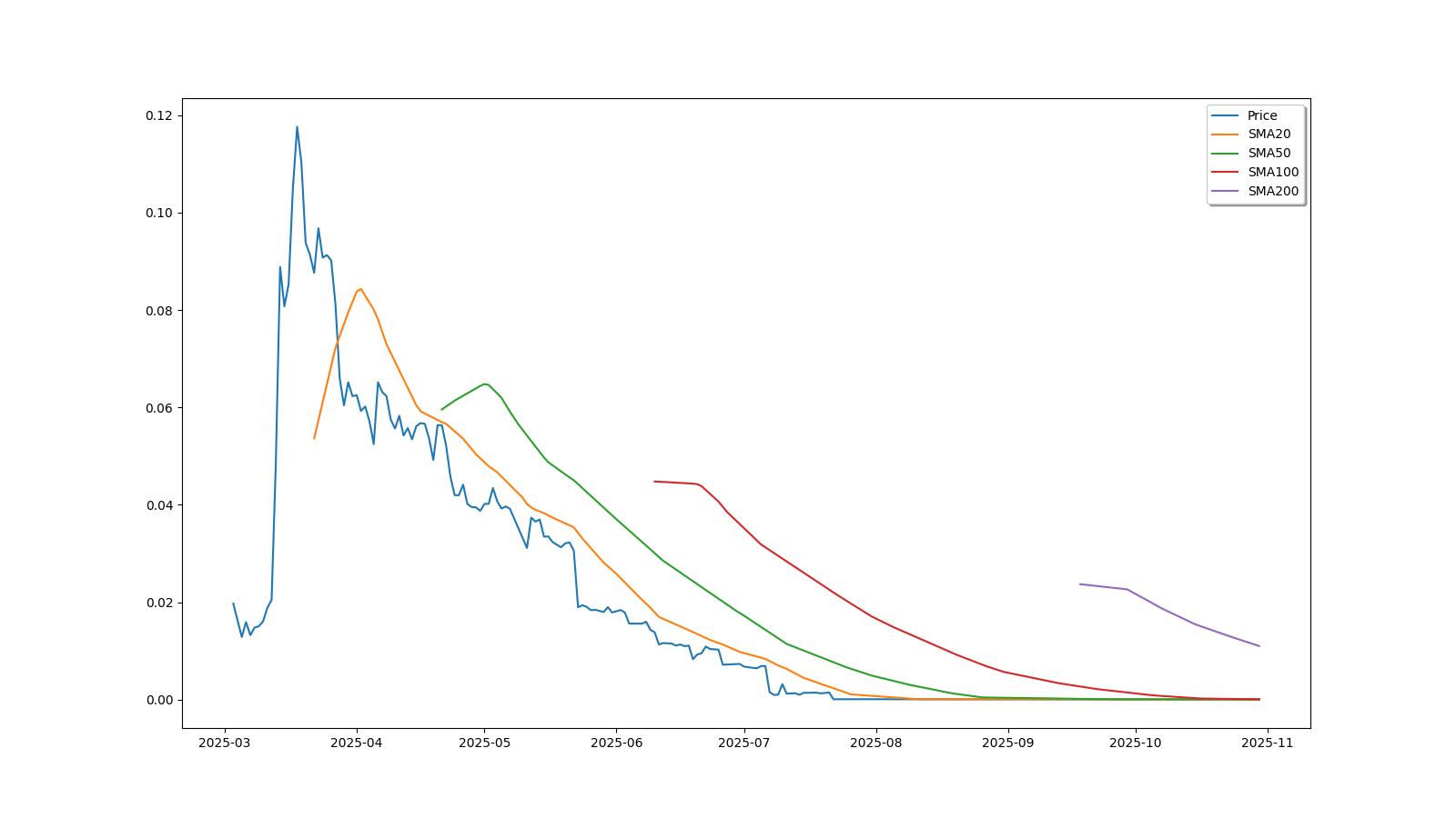 Vatan Simple Moving Averages