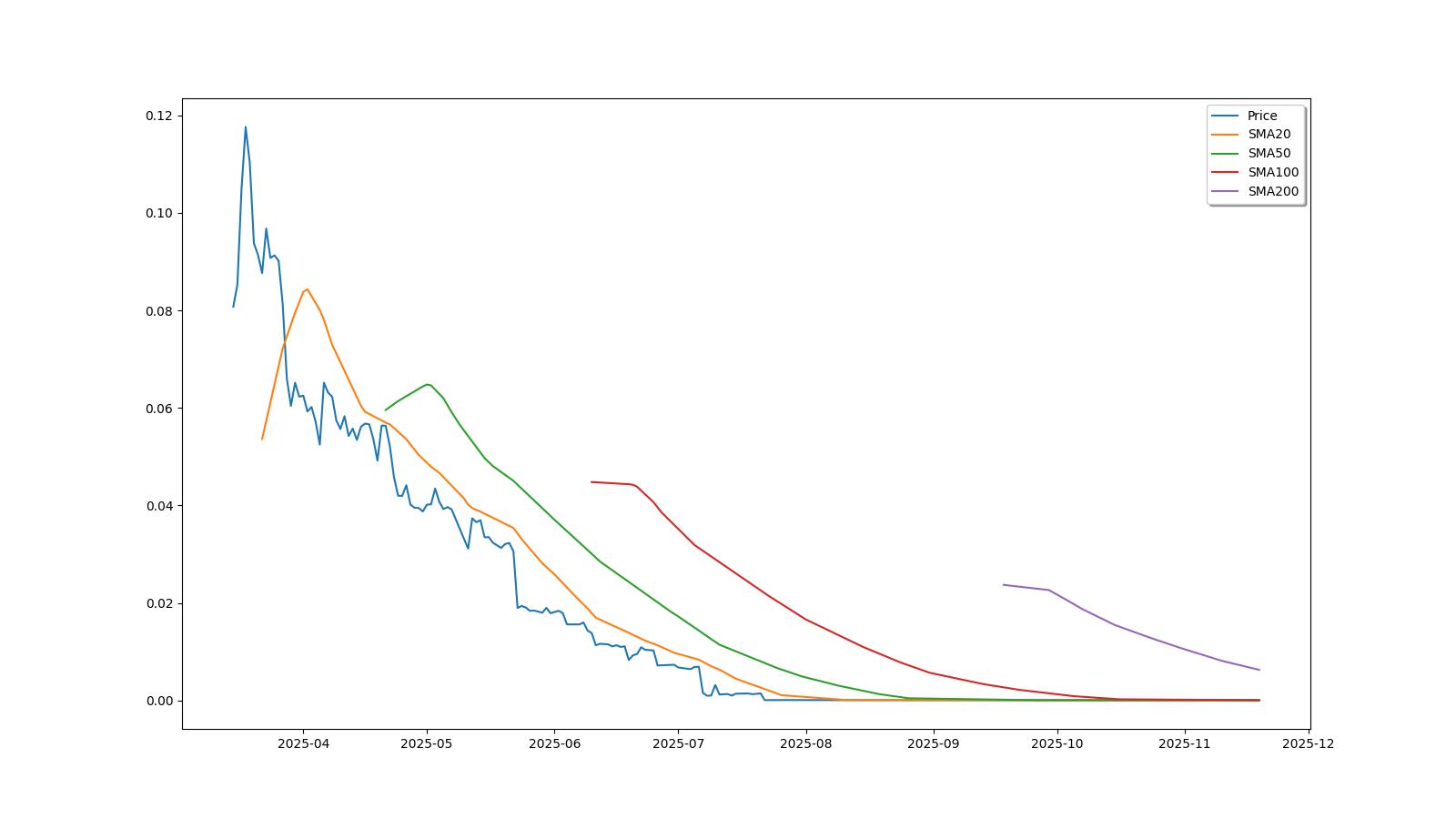 Vatan Simple Moving Averages