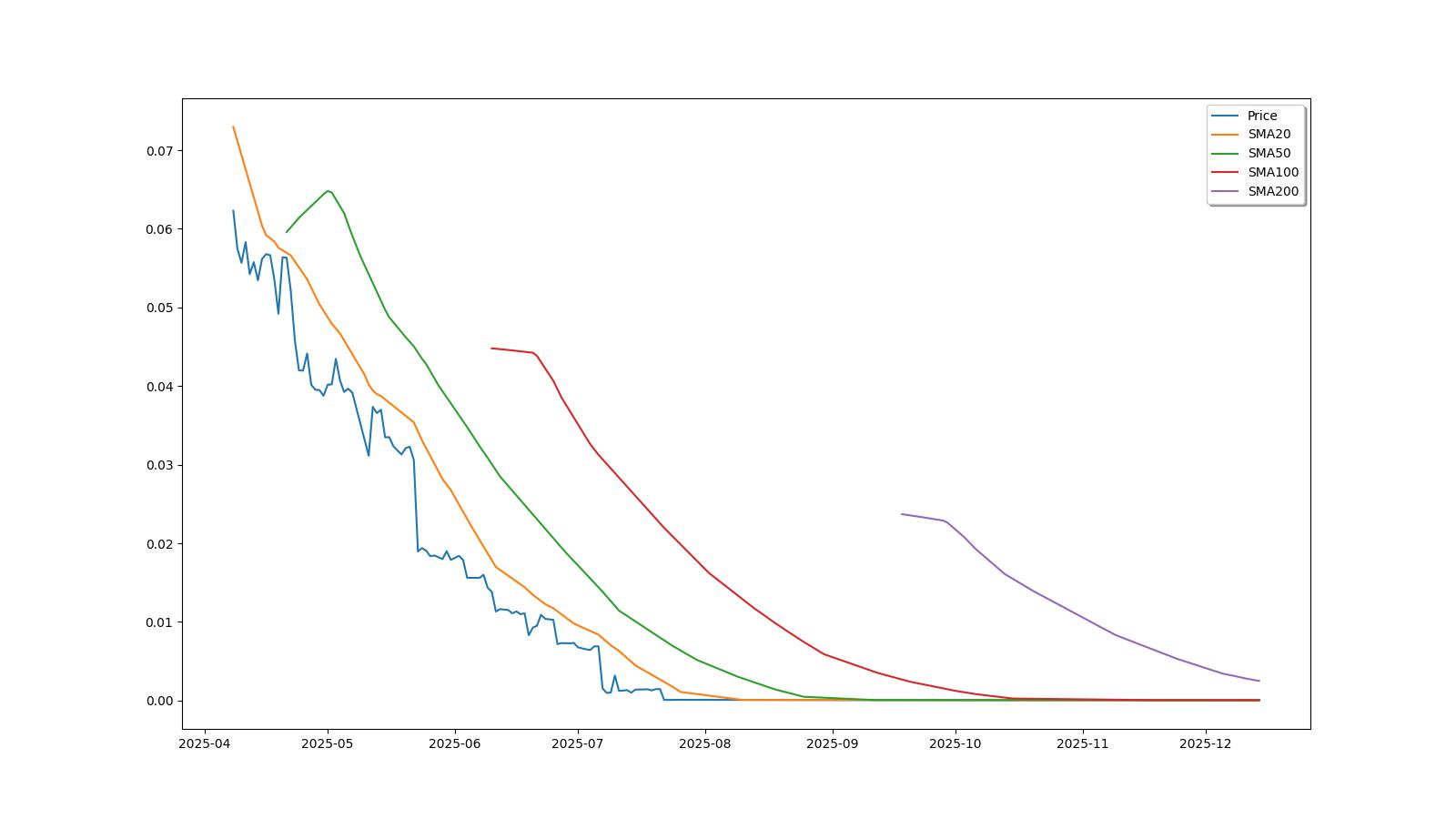 Vatan Simple Moving Averages