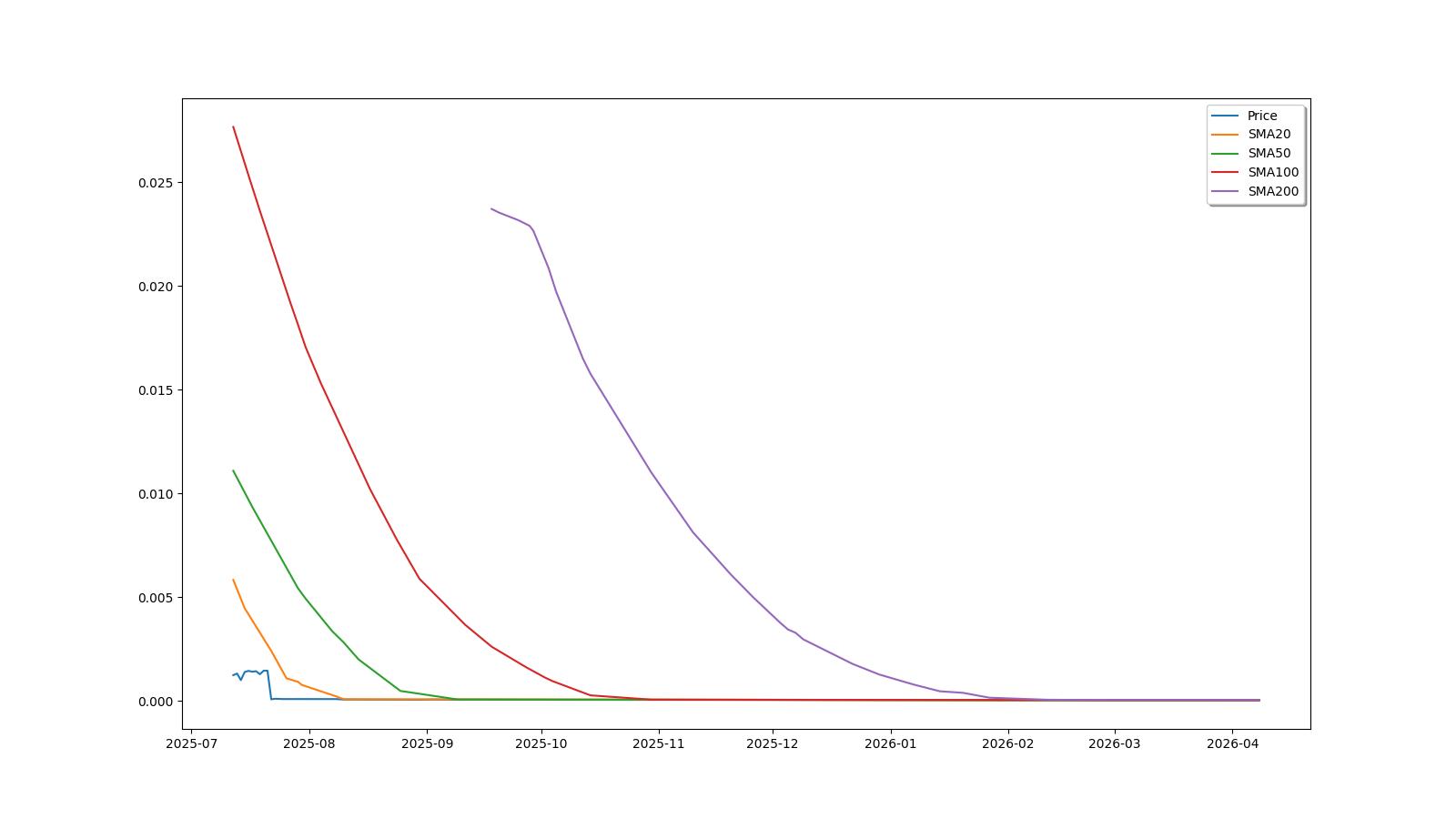 Vatan Simple Moving Averages