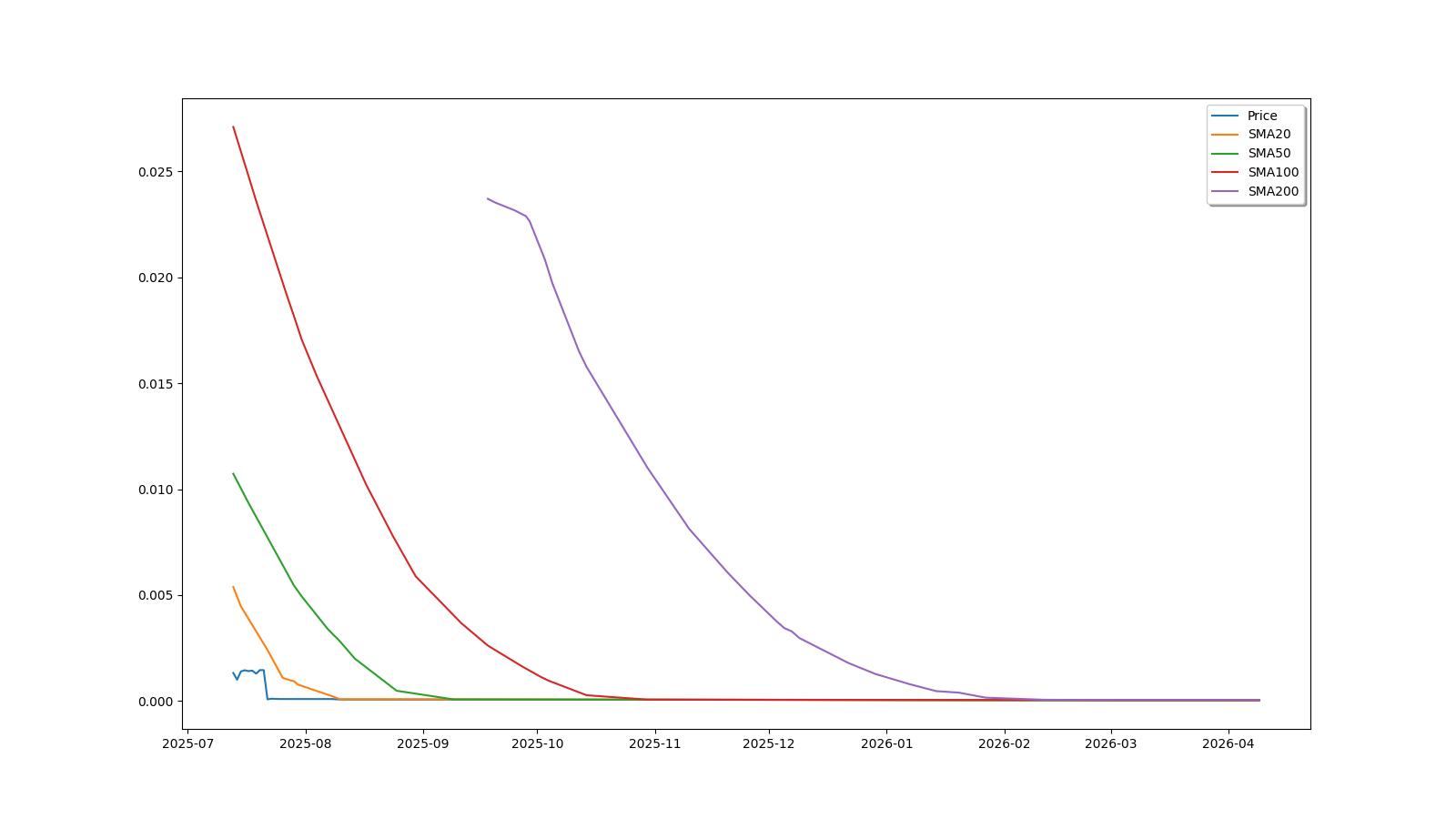 Vatan Simple Moving Averages
