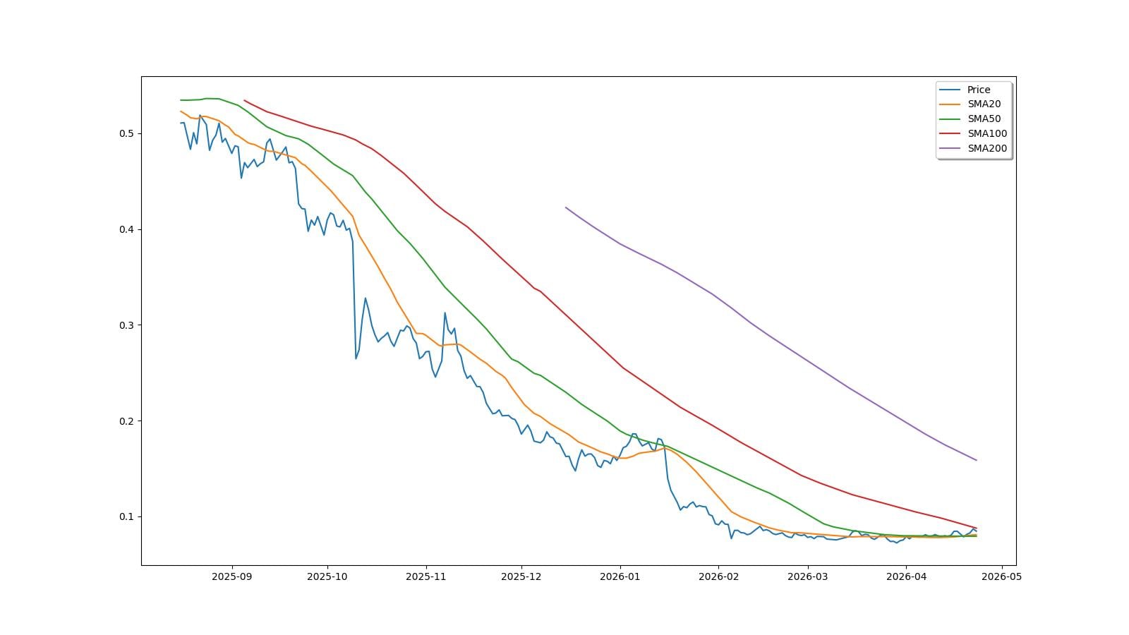 Vaulta Simple Moving Averages