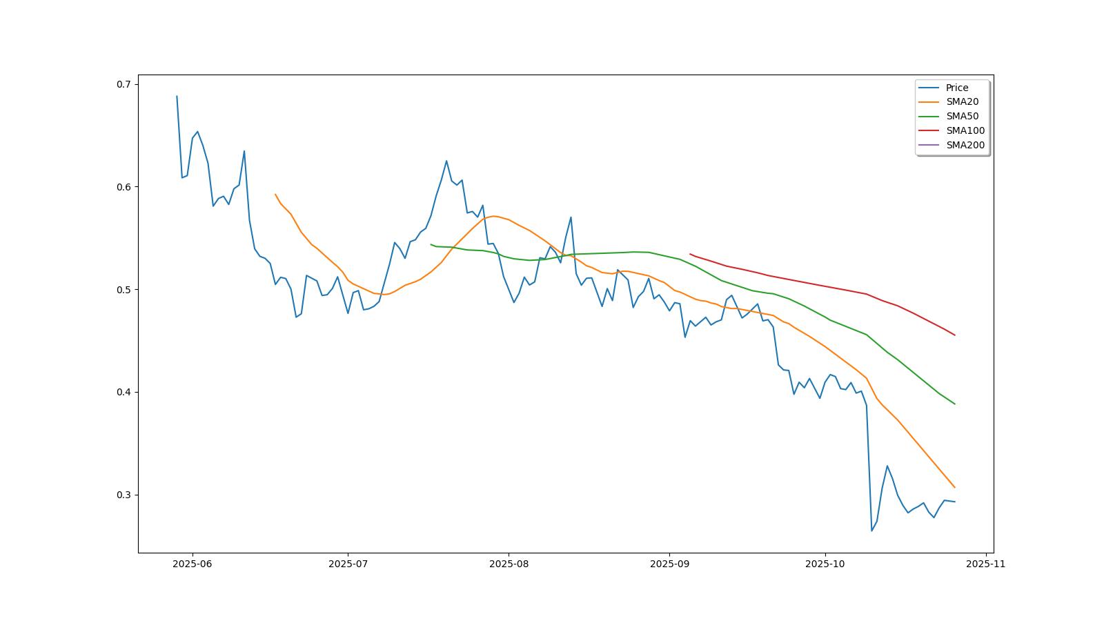 Vaulta Simple Moving Averages