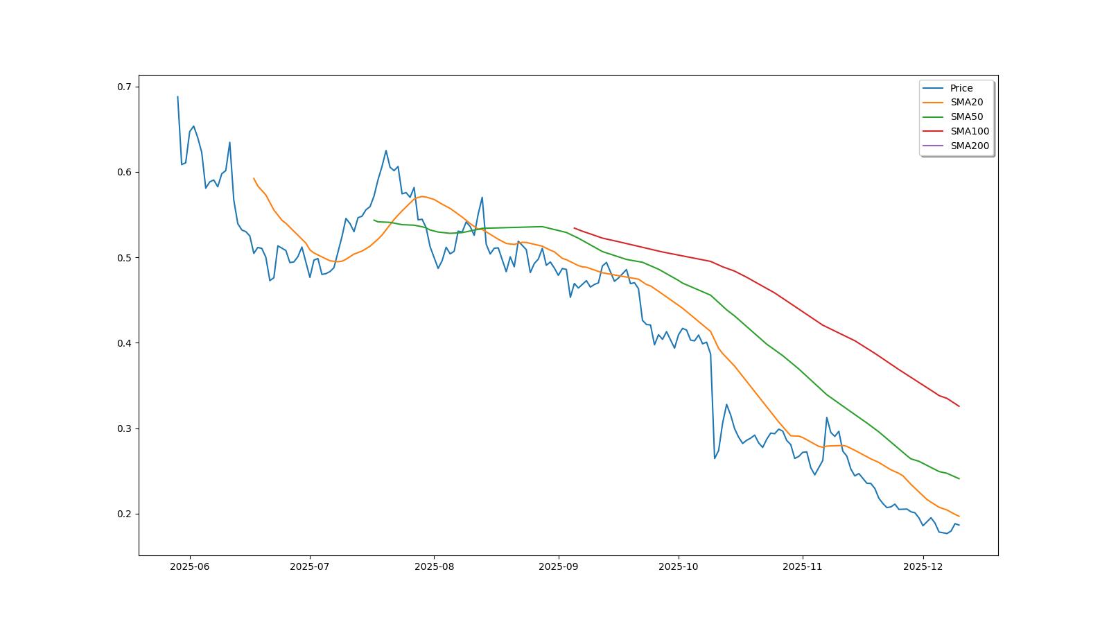 Vaulta Simple Moving Averages