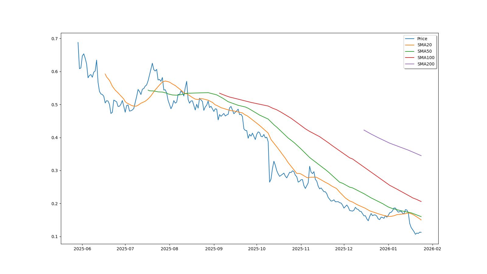 Vaulta Simple Moving Averages