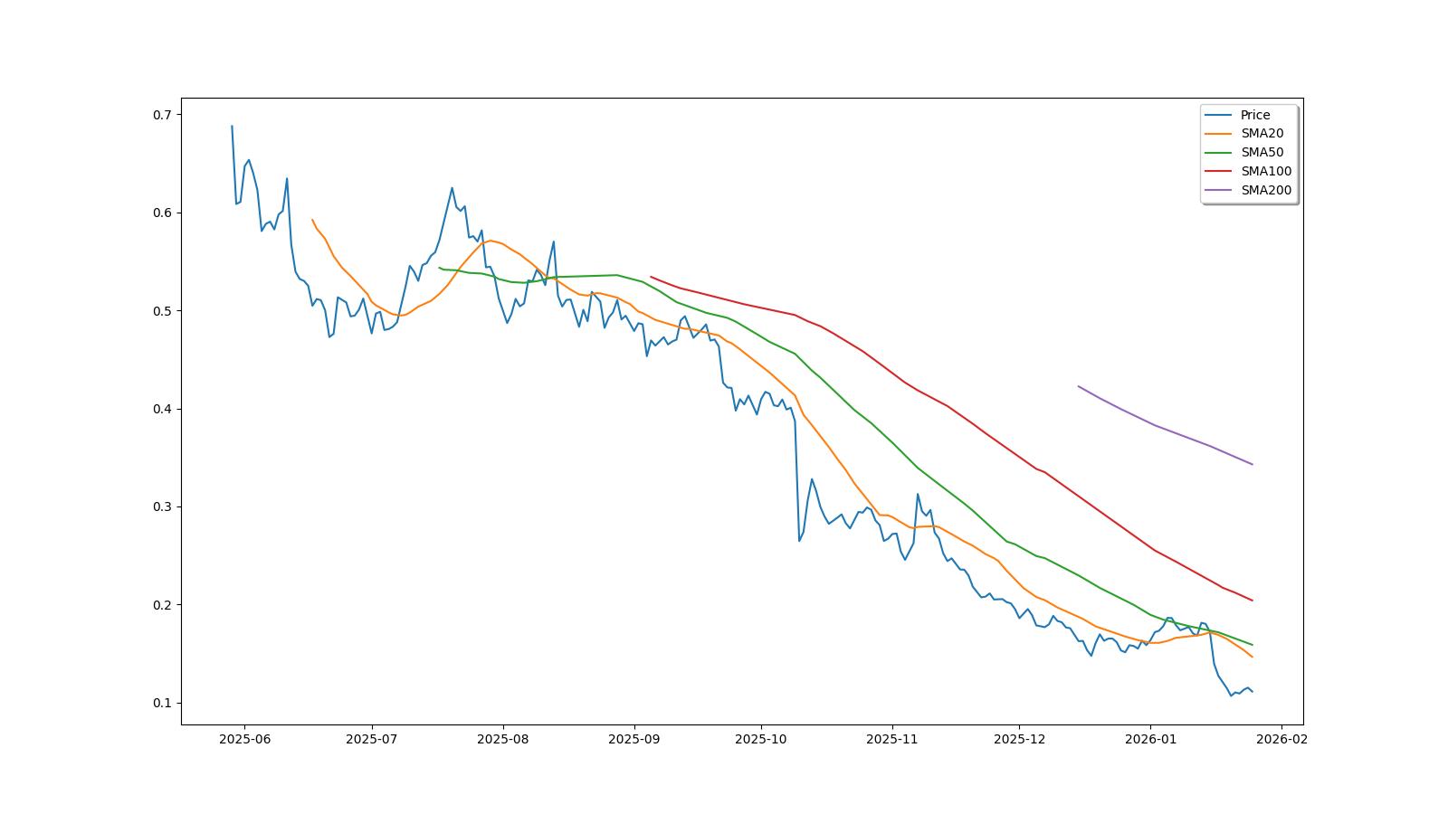 Vaulta Simple Moving Averages