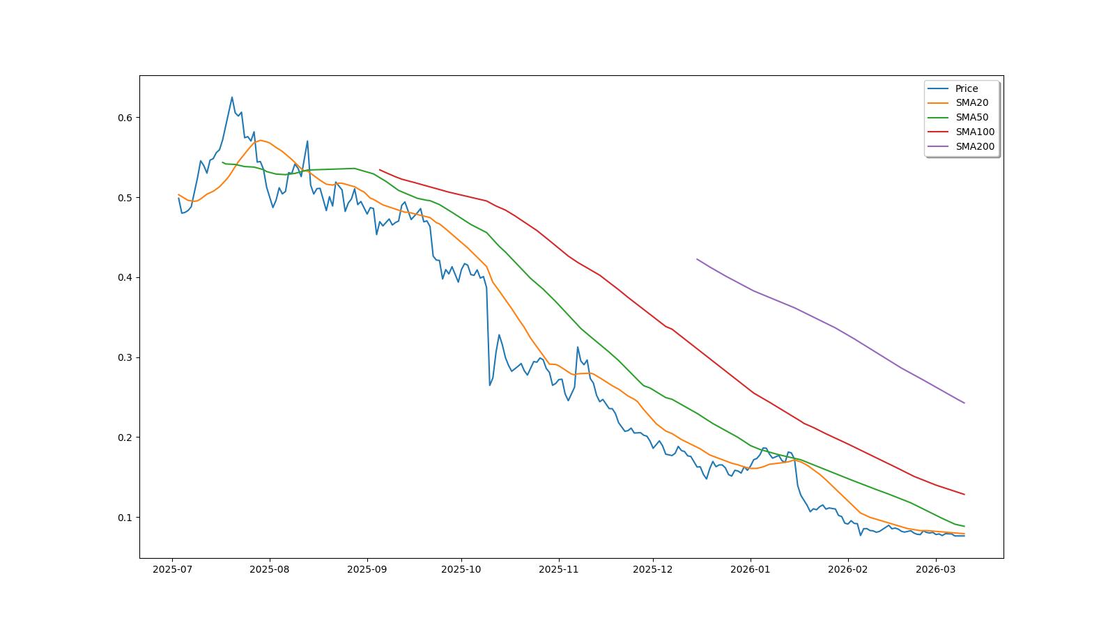 Vaulta Simple Moving Averages