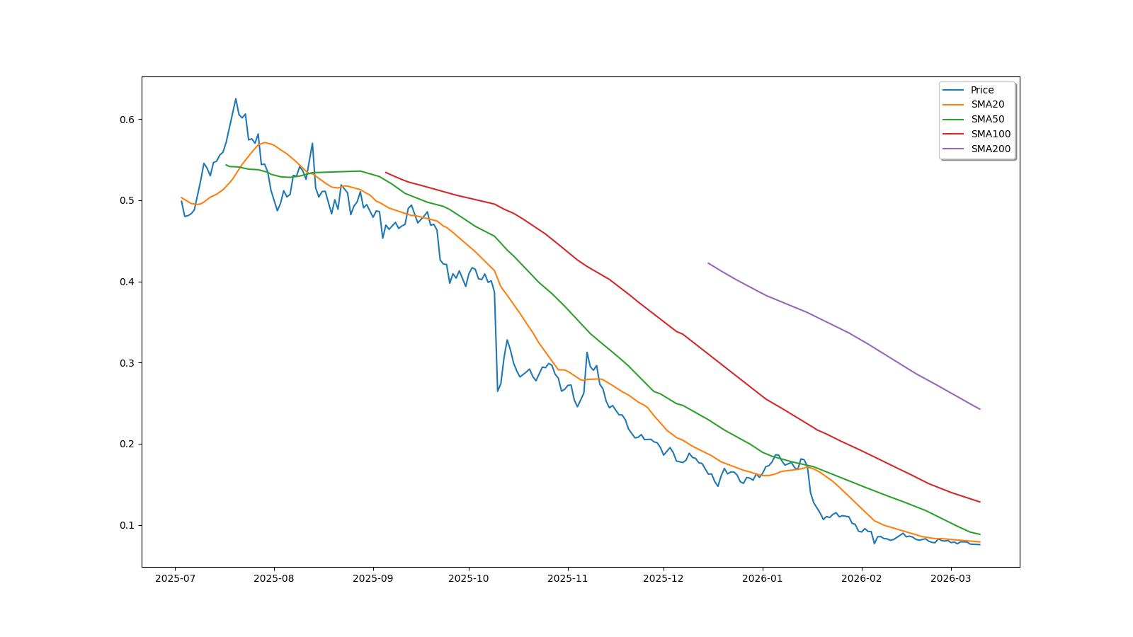 Vaulta Simple Moving Averages
