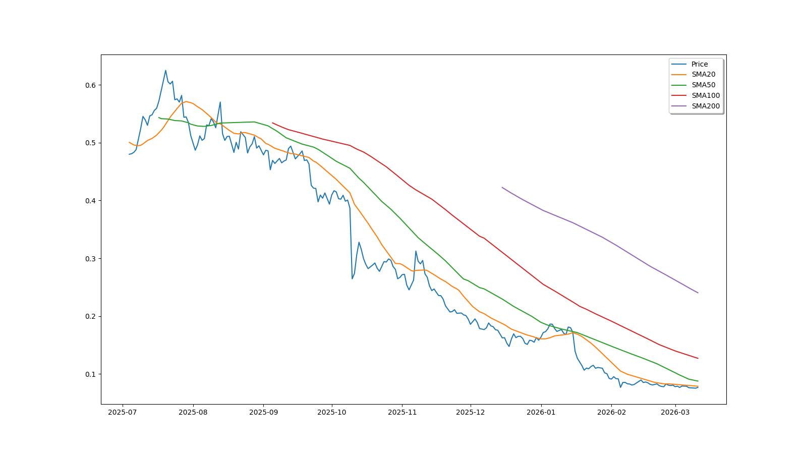 Vaulta Simple Moving Averages