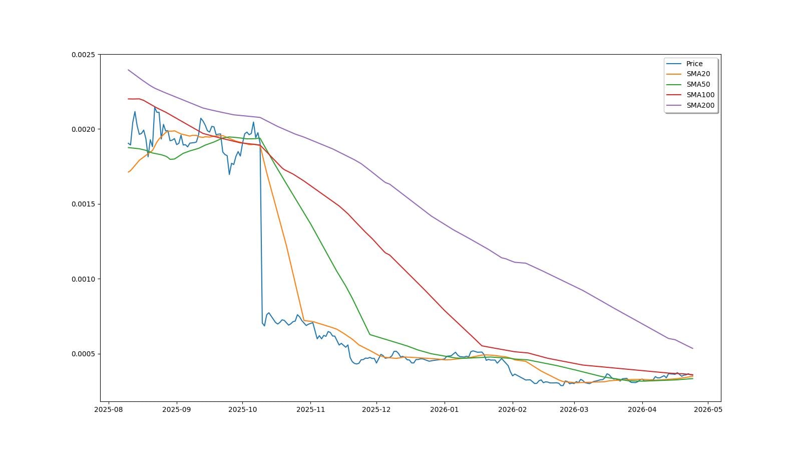 VaultTech Simple Moving Averages