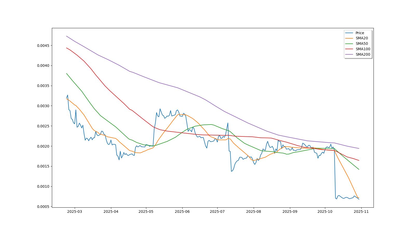VaultTech Simple Moving Averages