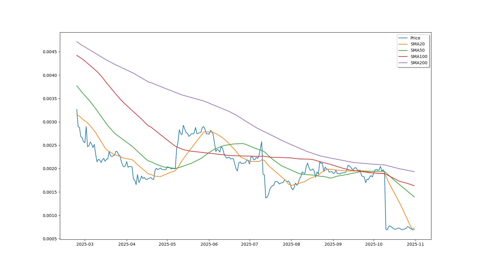 VaultTech Simple Moving Averages
