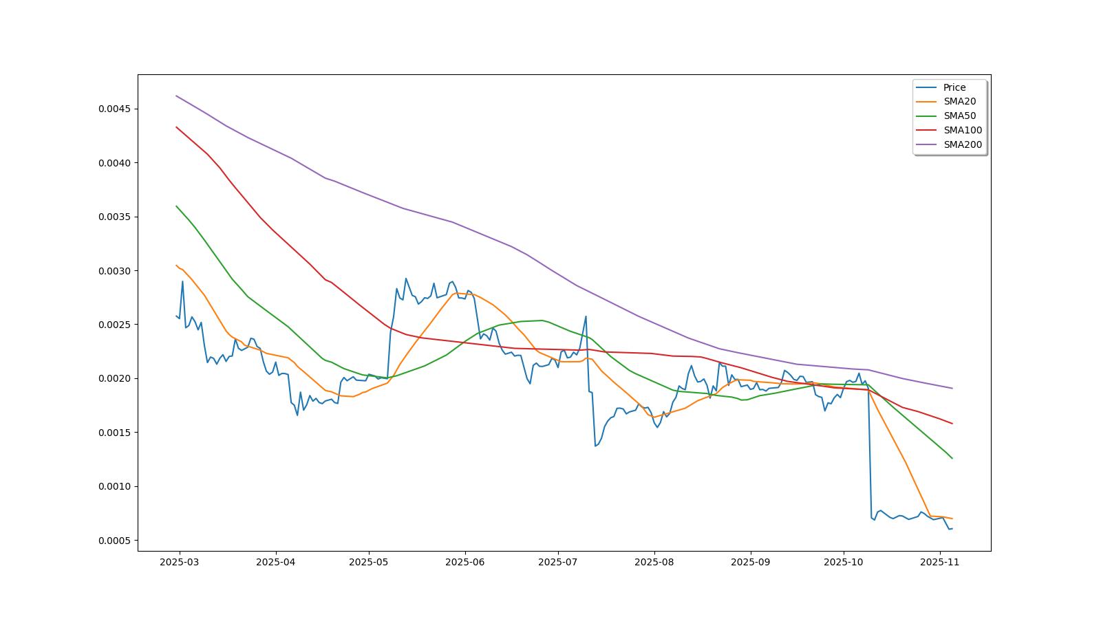 VaultTech Simple Moving Averages