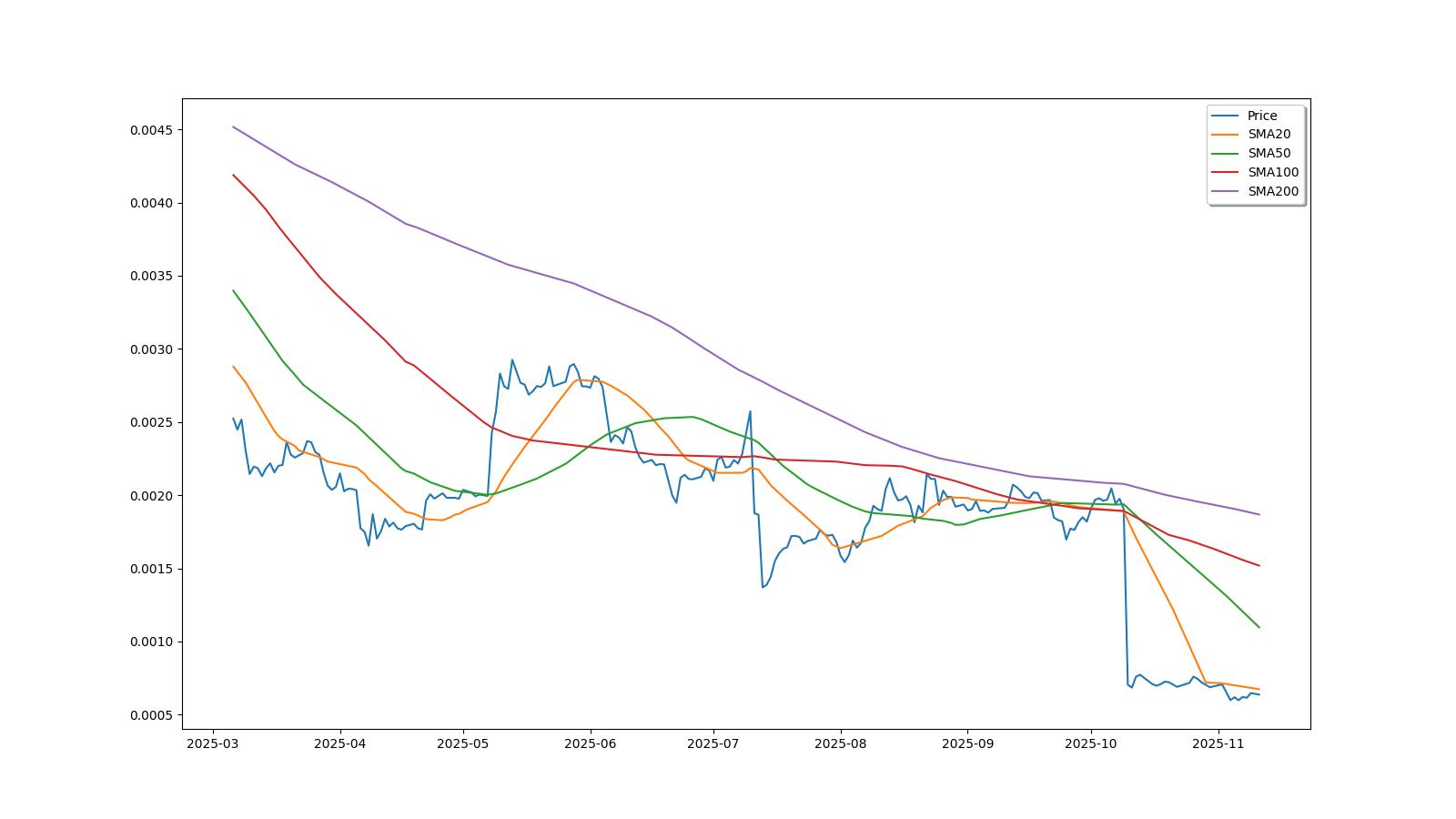 VaultTech Simple Moving Averages