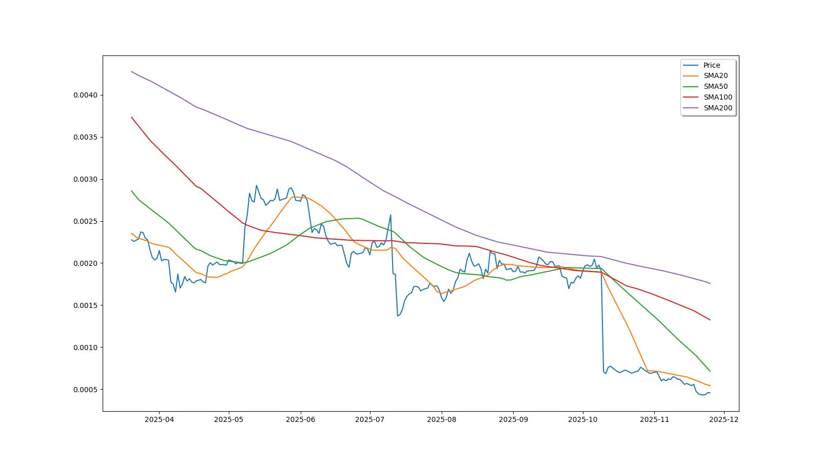 VaultTech Simple Moving Averages