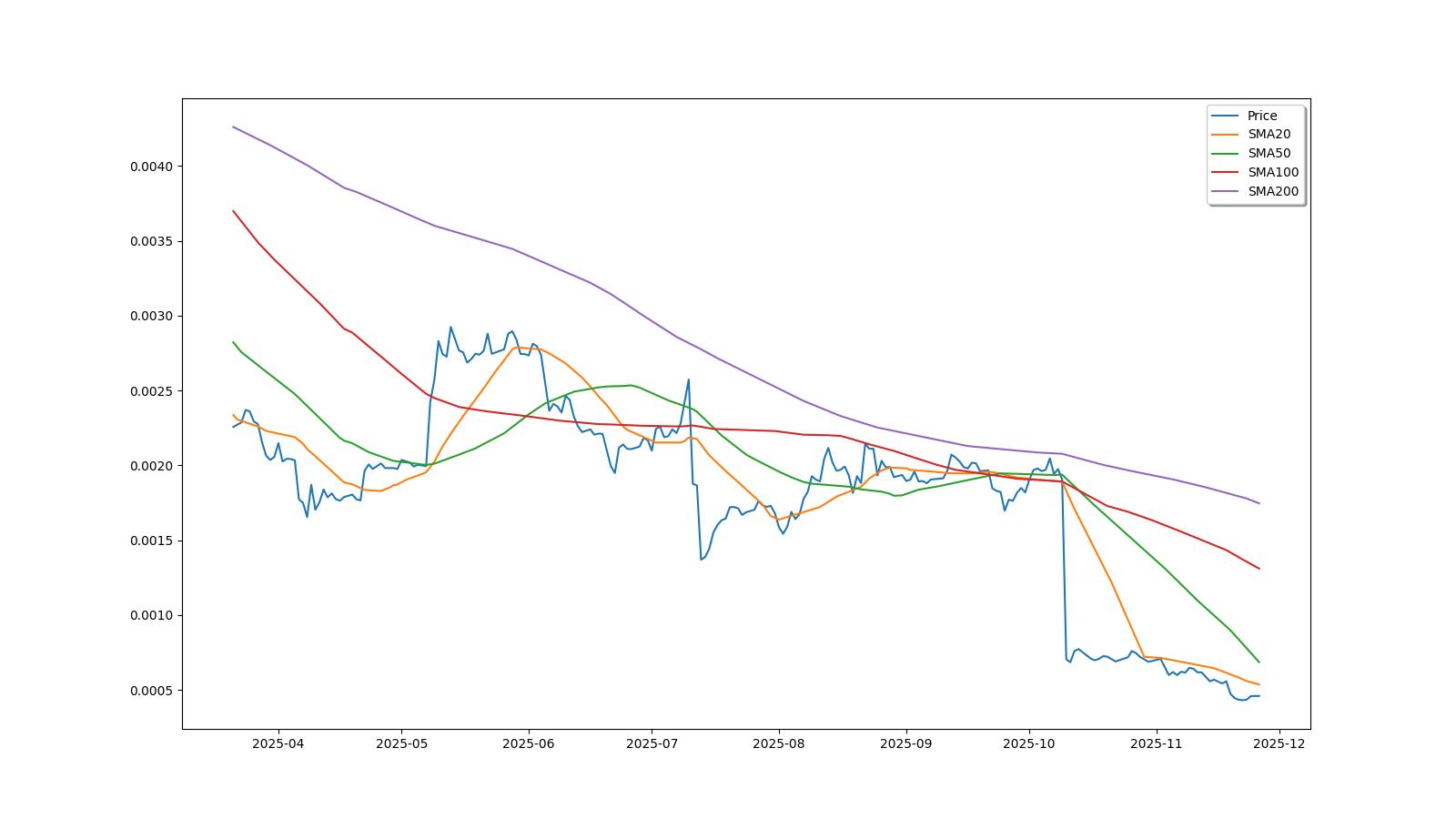 VaultTech Simple Moving Averages