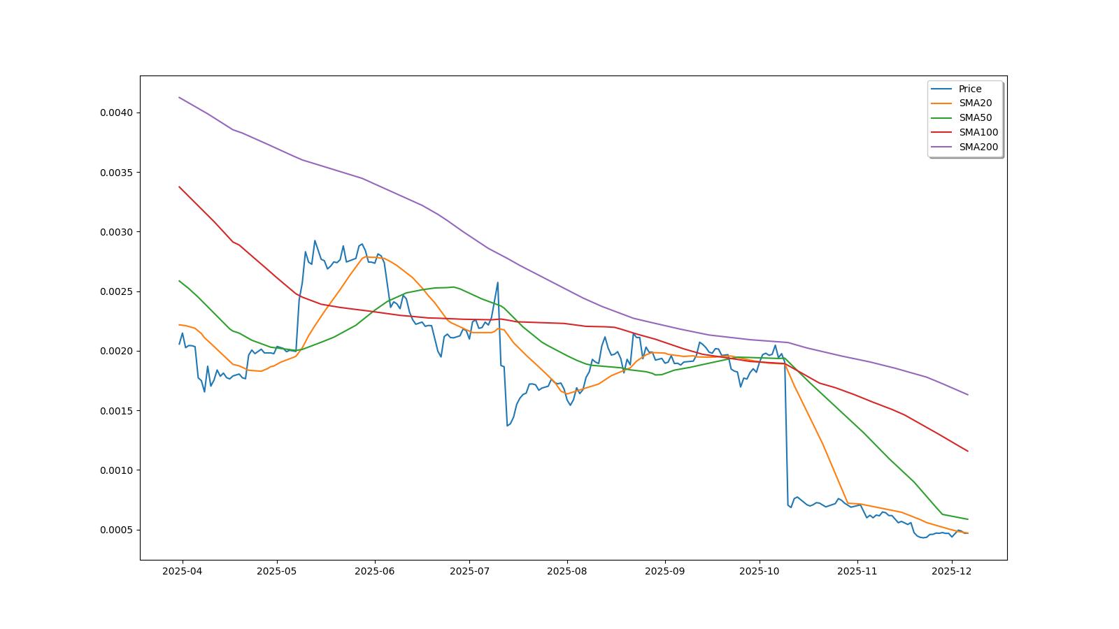 VaultTech Simple Moving Averages