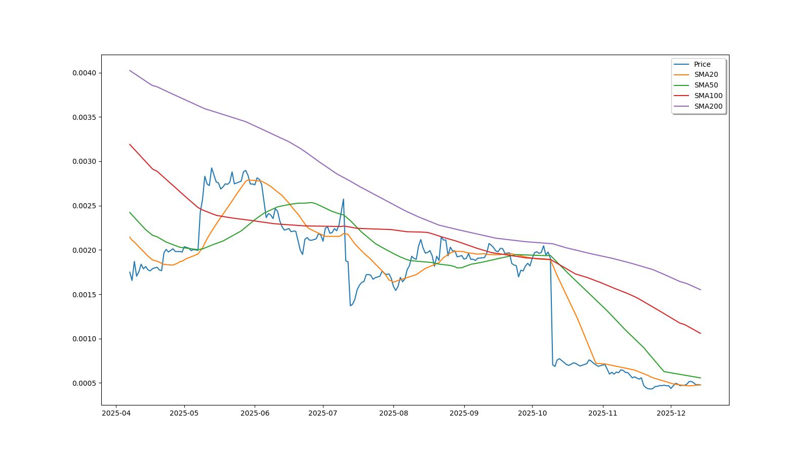 VaultTech Simple Moving Averages