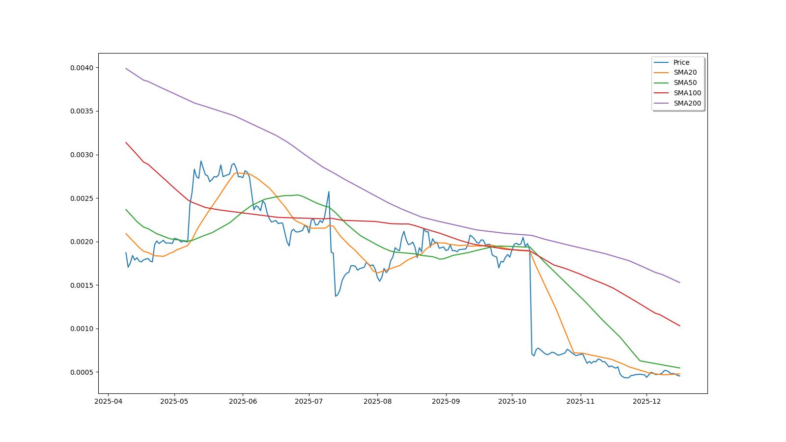 VaultTech Simple Moving Averages