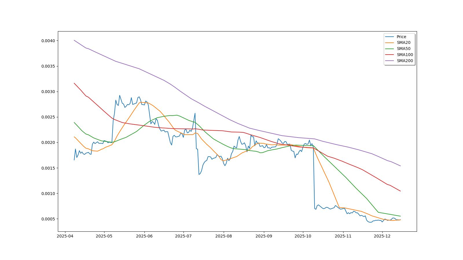 VaultTech Simple Moving Averages