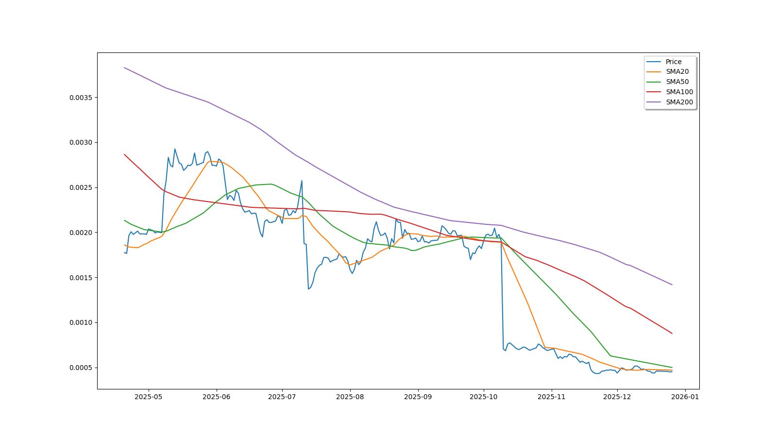 VaultTech Simple Moving Averages