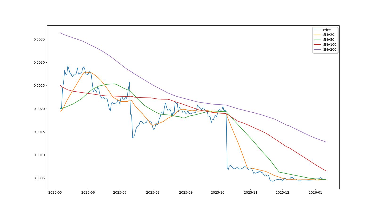 VaultTech Simple Moving Averages