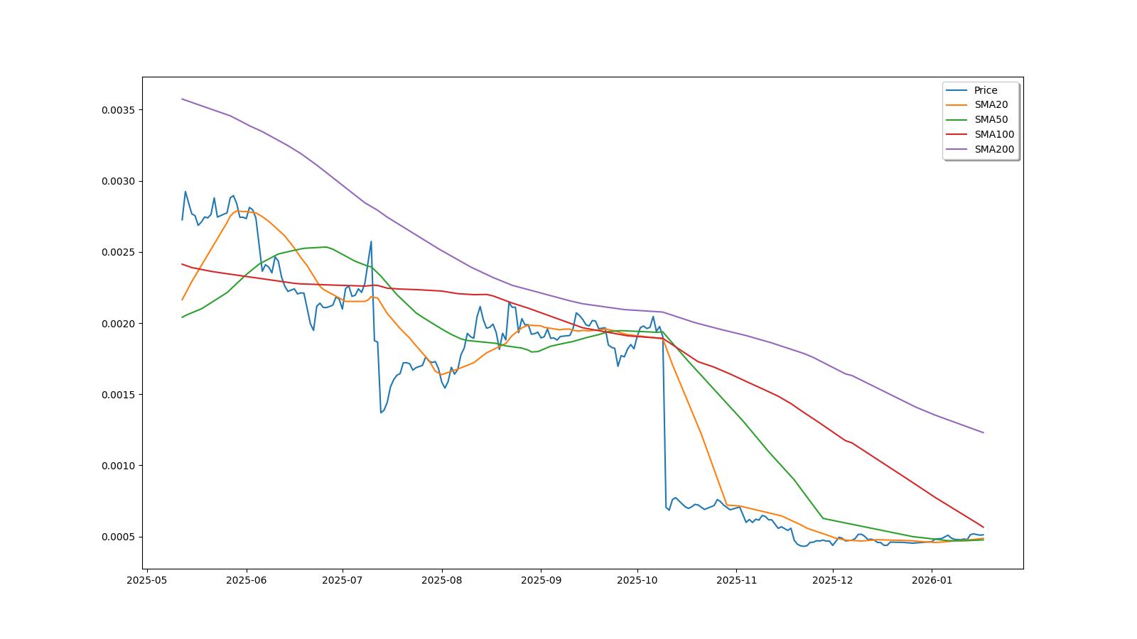 VaultTech Simple Moving Averages