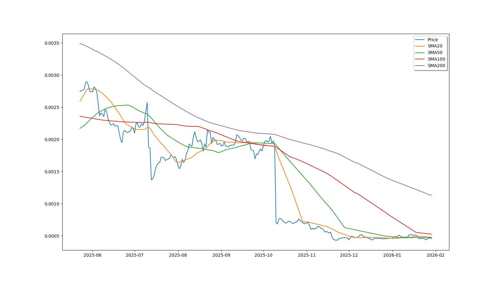 VaultTech Simple Moving Averages