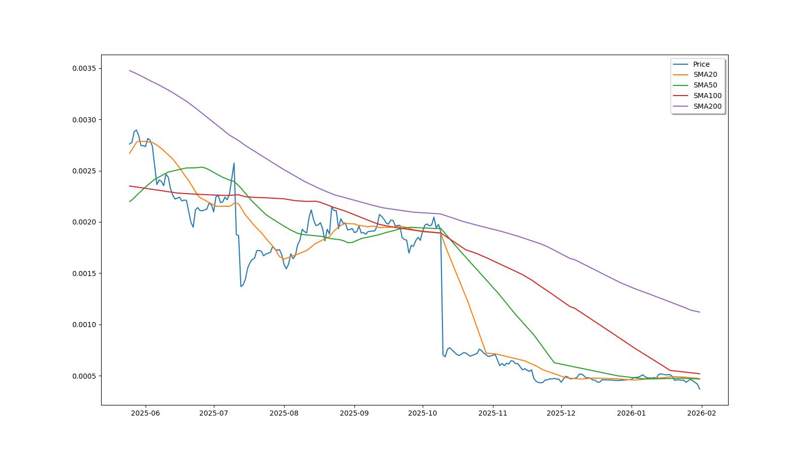 VaultTech Simple Moving Averages