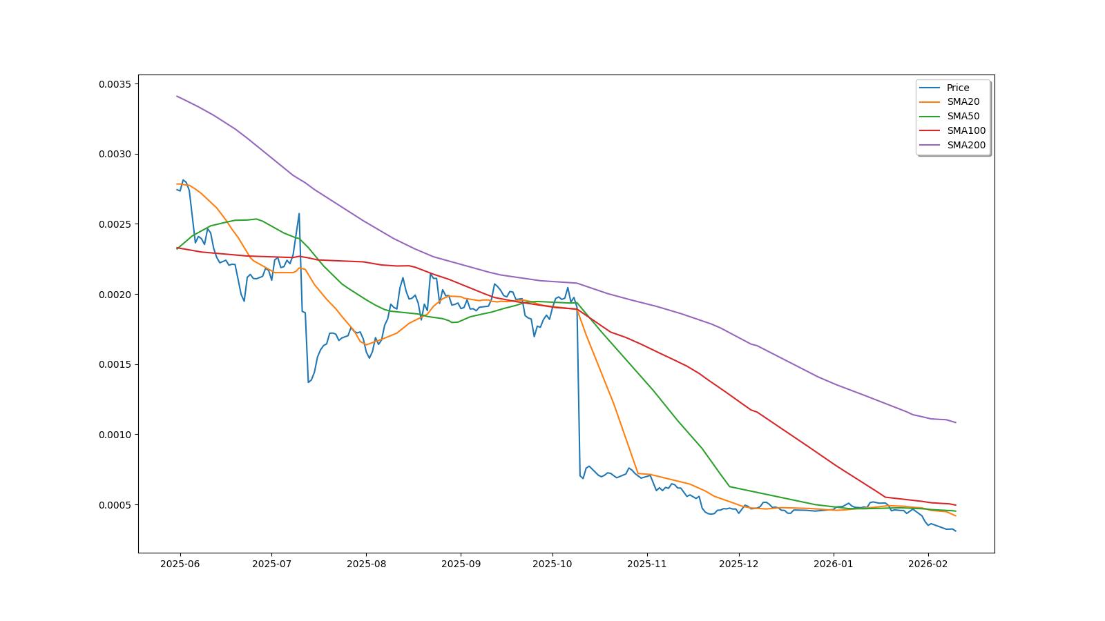 VaultTech Simple Moving Averages