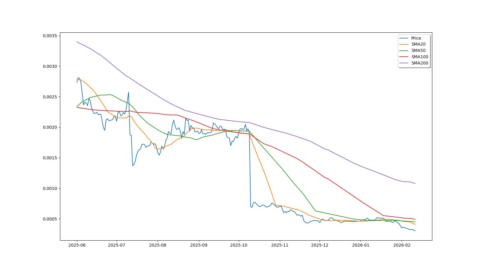 VaultTech Simple Moving Averages