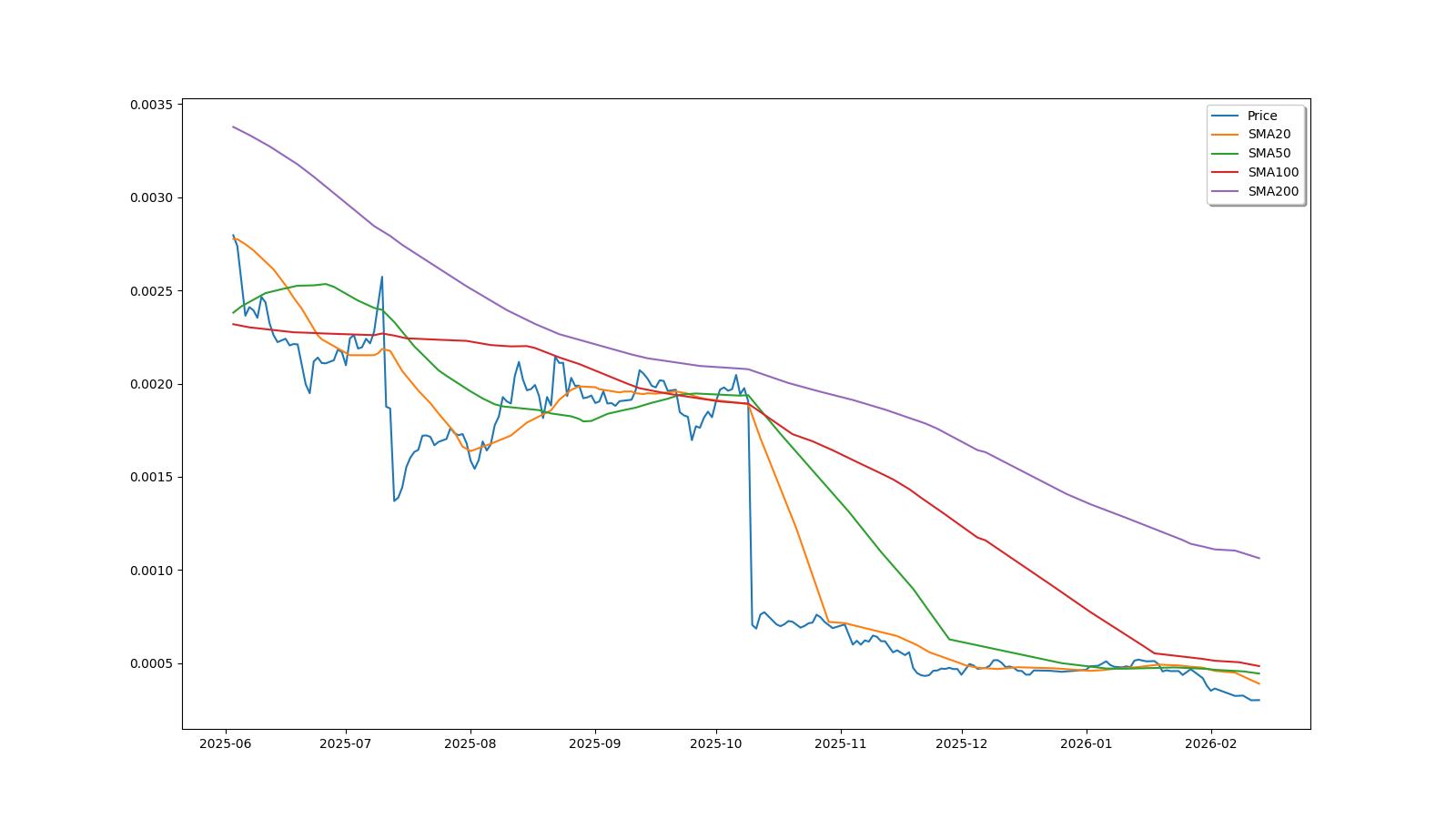 VaultTech Simple Moving Averages
