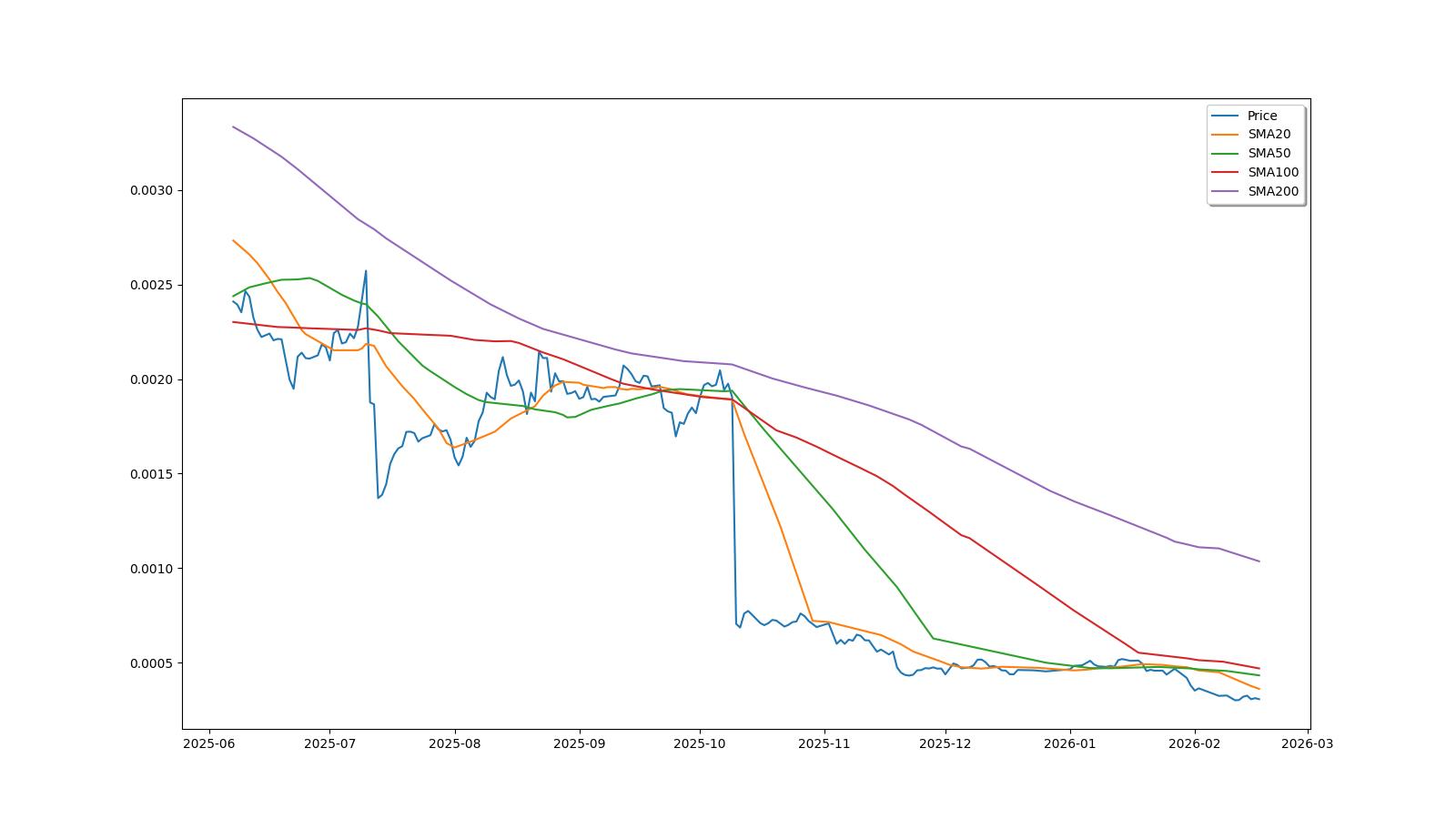 VaultTech Simple Moving Averages