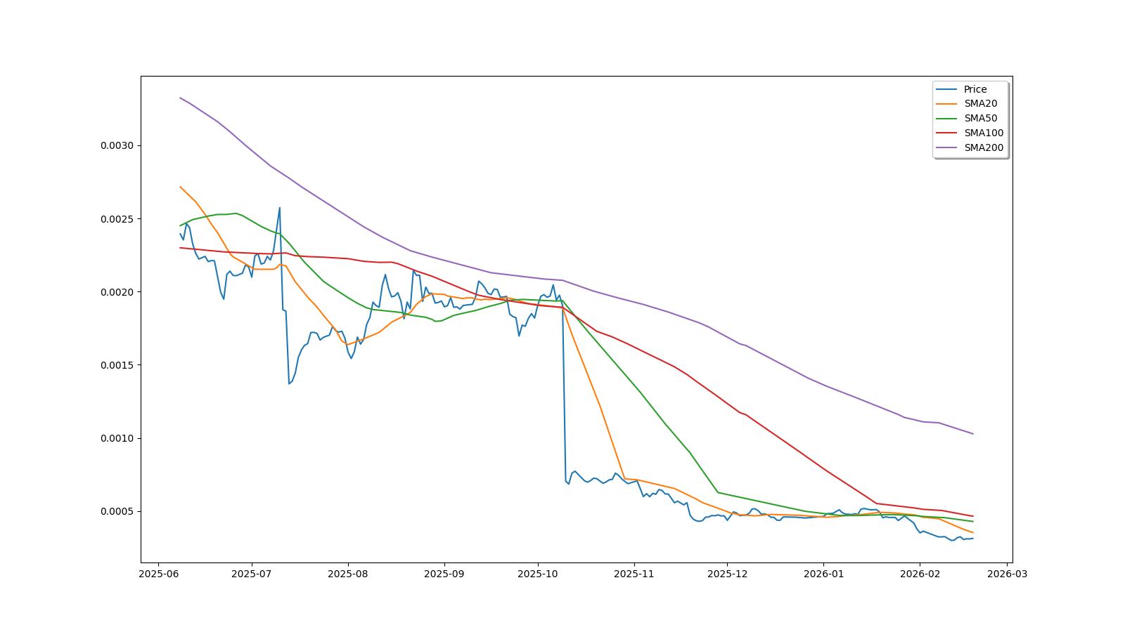 VaultTech Simple Moving Averages